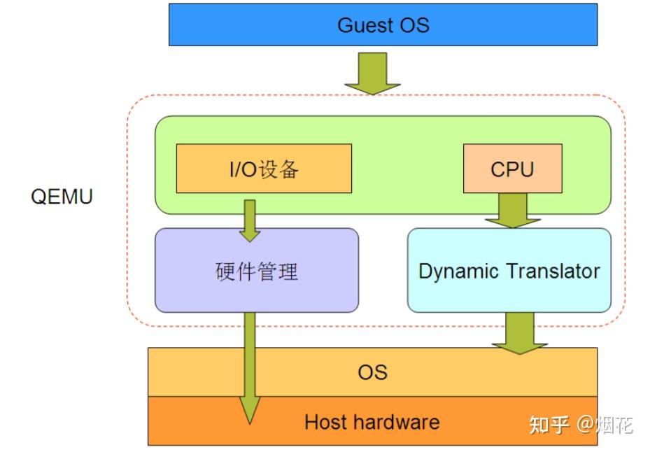 嵌入式编程中使用qemu能够做什么？ - 知乎