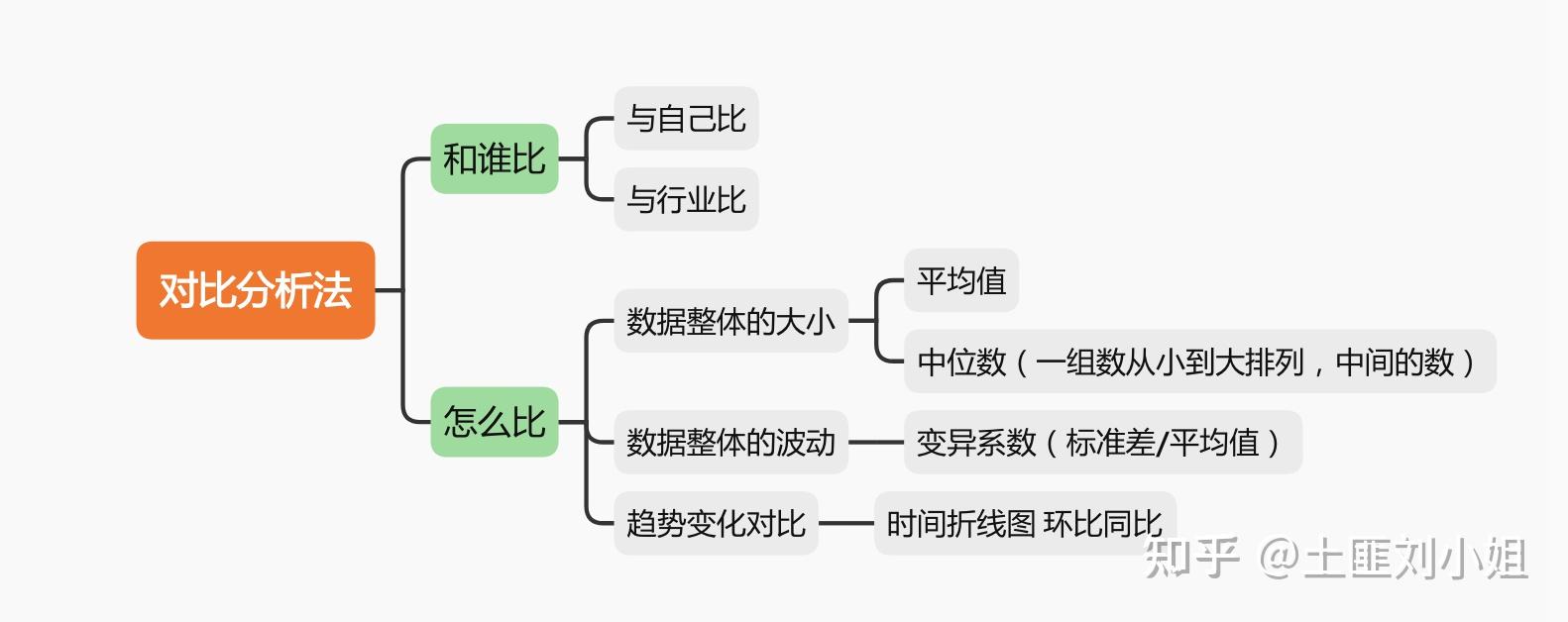 常见的分析方法有哪些？ - 知乎