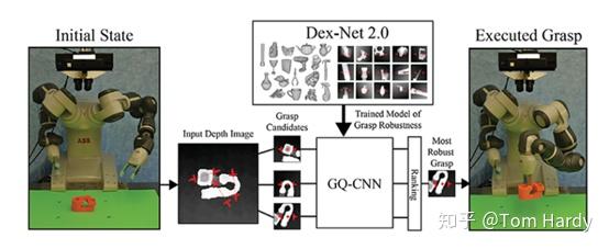机器人抓取汇总|涉及目标检测、分割、姿态识别、抓取点检测、路径规划 - 知乎