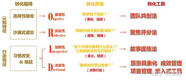 ORID模型：深层次思考，“技巧”助力成长 - 知乎