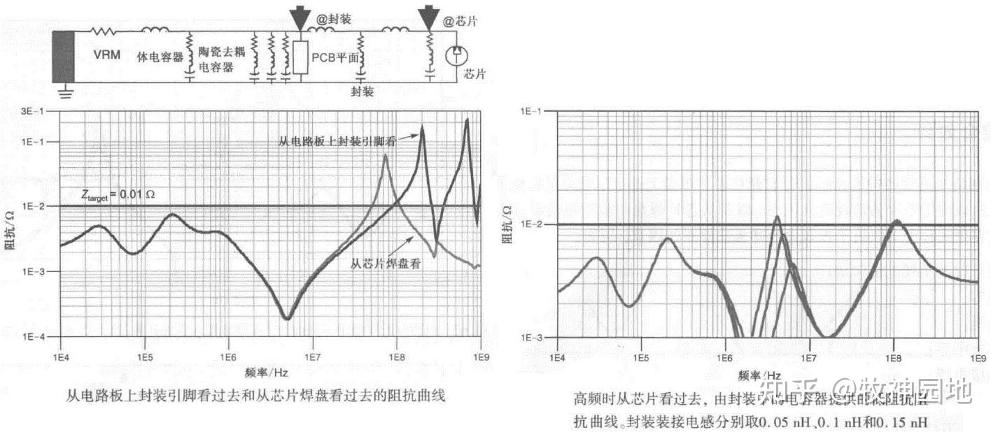 信号完整性基础06：电源完整性（3）-PDN设计（终结篇） - 知乎