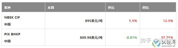 NBSK CIF中国价格微增10美元/吨至895美元/吨 - 知乎