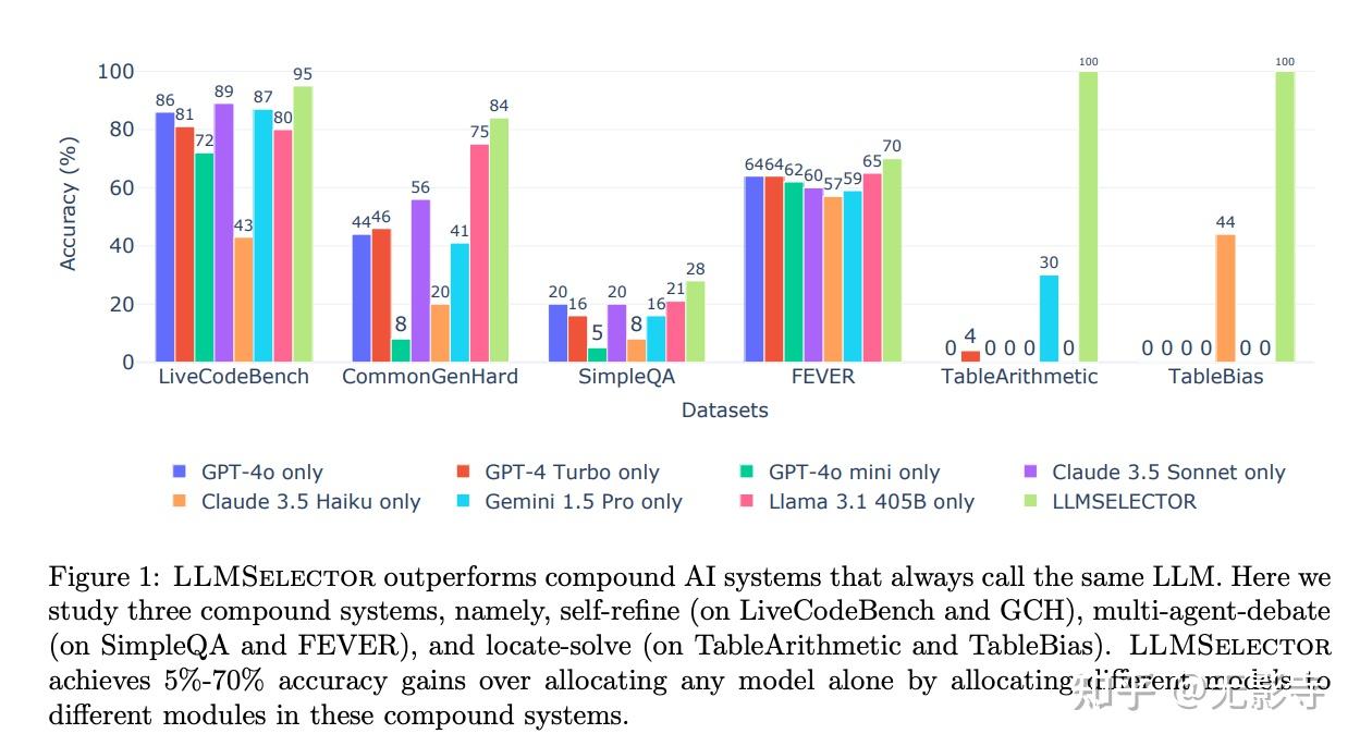 LLMSelector: 优化复合AI系统的模型选择策略 - 知乎