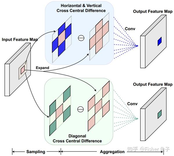 差分卷积在计算机视觉中的应用 - 知乎