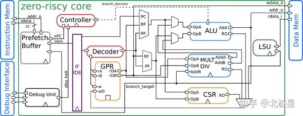 Riscv cpu 设计 - 知乎