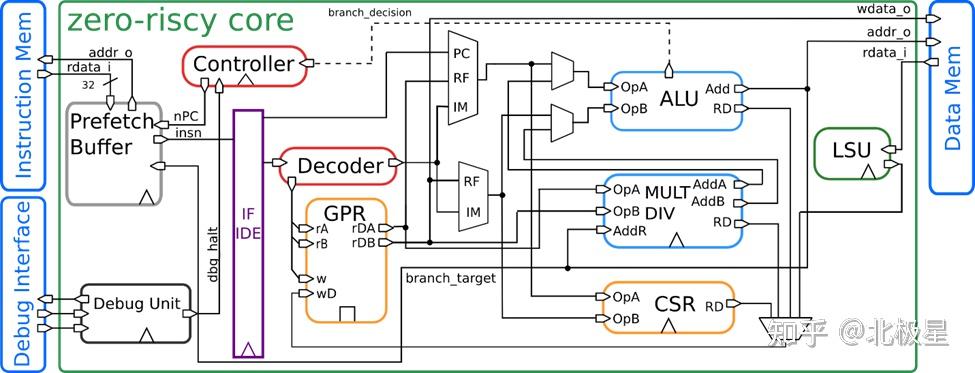 Riscv cpu 设计 - 知乎