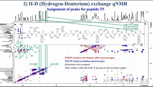 Quantitative Nuclear Magnetic Resonance(qNMR)Methods in Metrology - 知乎