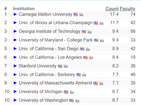 CS Rankings排名公布！GIT、UIUC并列第2，MIT差点跌出Top10...... - 知乎