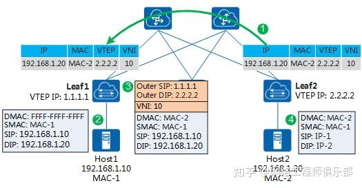 1万字+20张图带你了解什么是EVPN？为什么需要EVPN？ - 知乎