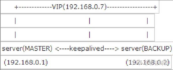 【详细步骤，手把手教你】CentOS7环境下搭建HAProxy & Keepalived L4-L7 高可用负载均衡(含双机热备实验)实战 - 知乎