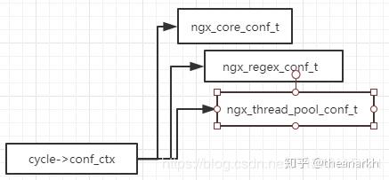 nginx1.17.9源码分析之管理配置的结构体（1） - 知乎