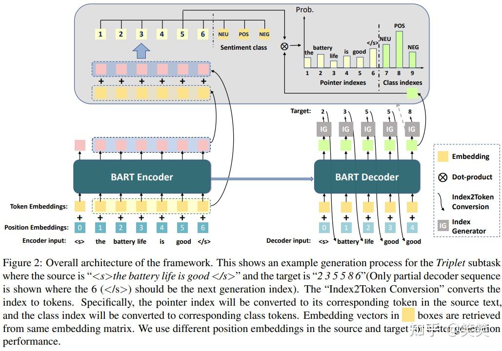 ABSA论文 || A Unified Generative Framework for Aspect-Based Sentiment Analysis阅读笔记 - 知乎