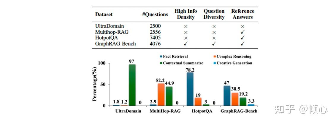 首个全面评估图检索增强生成的基准测试GraphRAG-Bench - 知乎