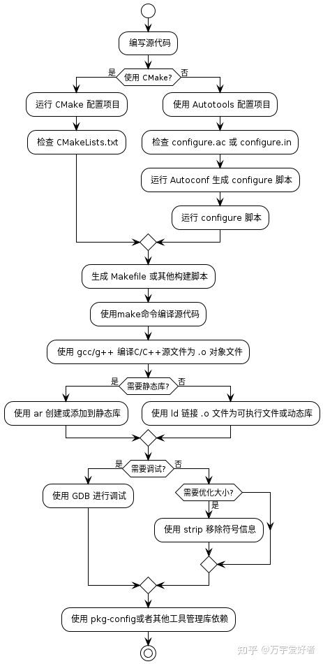 CMake系列教程（一）- CMake初学者指南：为什么每个C/C++开发者都该学习CMake?(附源码) - 知乎