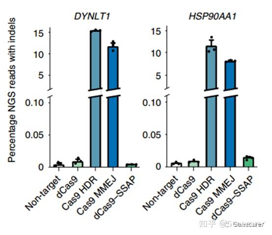 无切割基因敲入系统：dCas9-SSAP，主打一个Cleavage-Free！ - 知乎