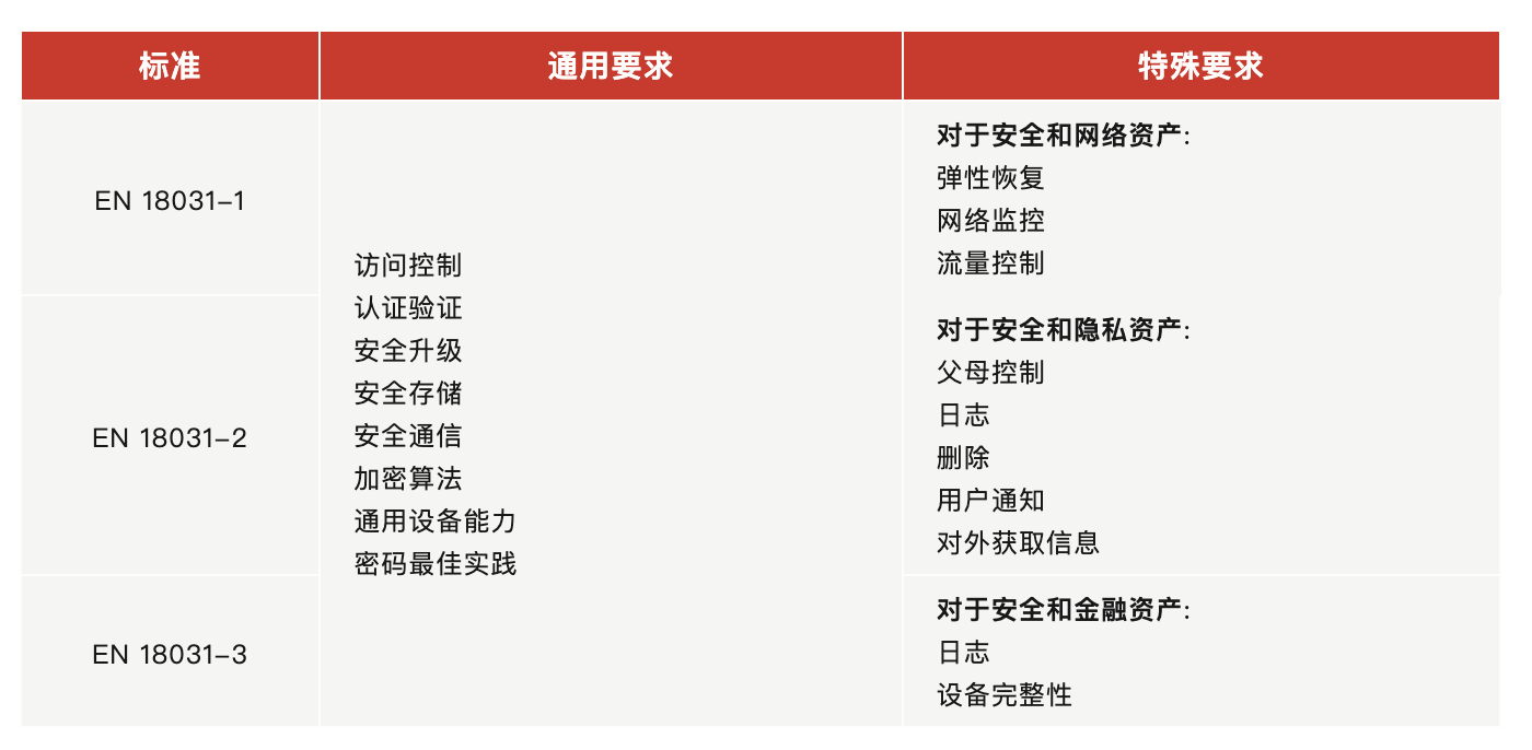 2025年8月起，无线电设备必须符合EN 18031系列网络安全标准 - 知乎