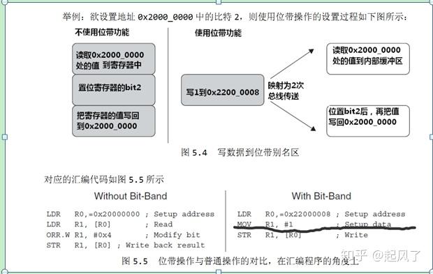 Stm32之bit Banding 知乎