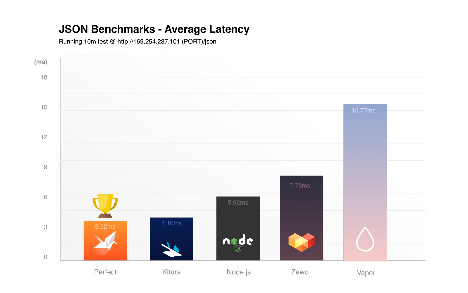 不服跑个分 - 顶级 Swift 服务端框架对决 Node.js - 知乎