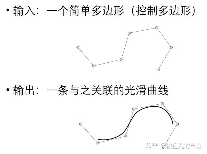 GAMES102笔记——细分曲线 - 知乎