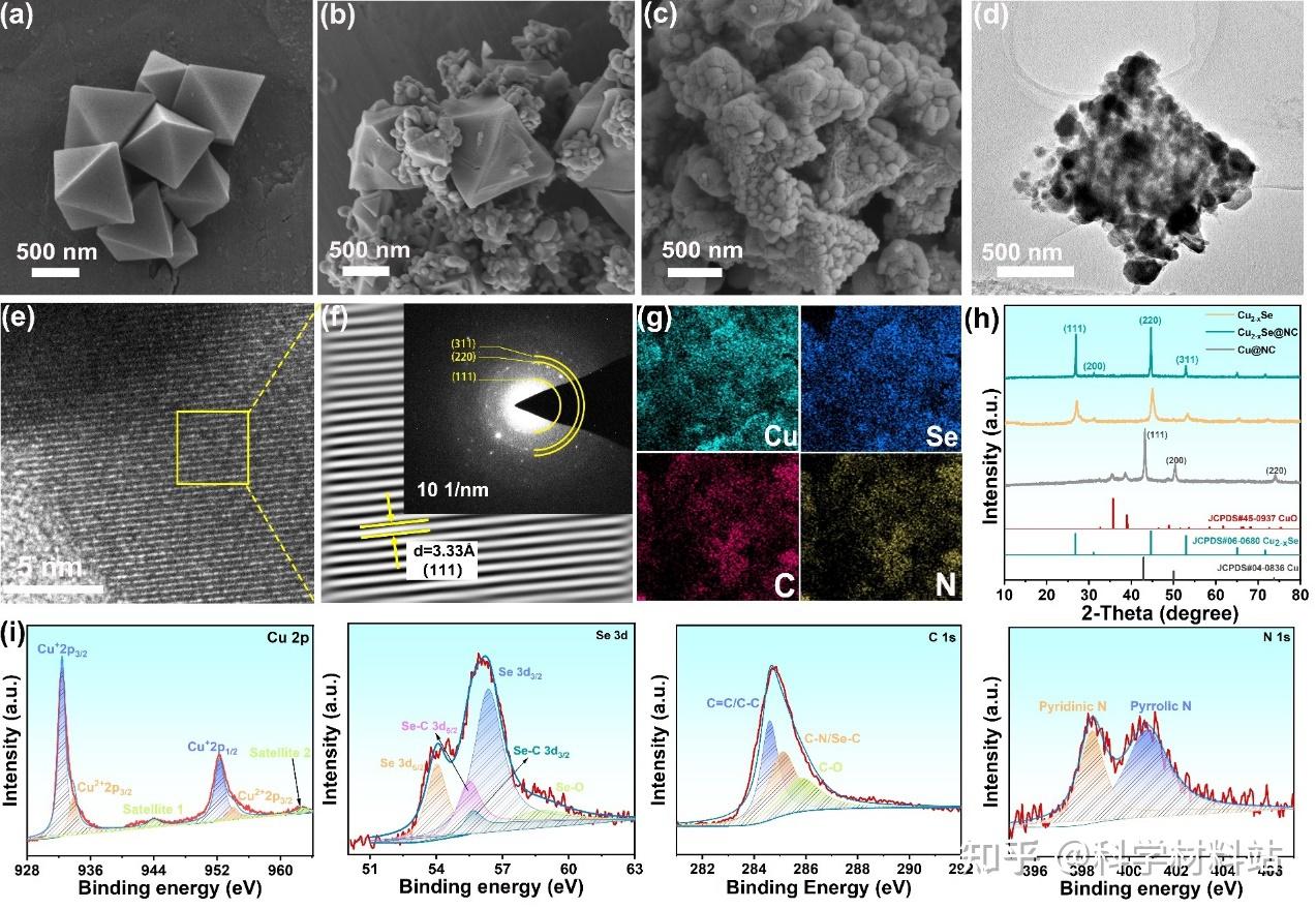 西北师大彭辉、张哲、马国富教授团队CEJ：原位限域生长Cu2-xSe纳米颗粒于高缺陷氮掺杂碳用作高倍率钠离子电池负极 - 知乎