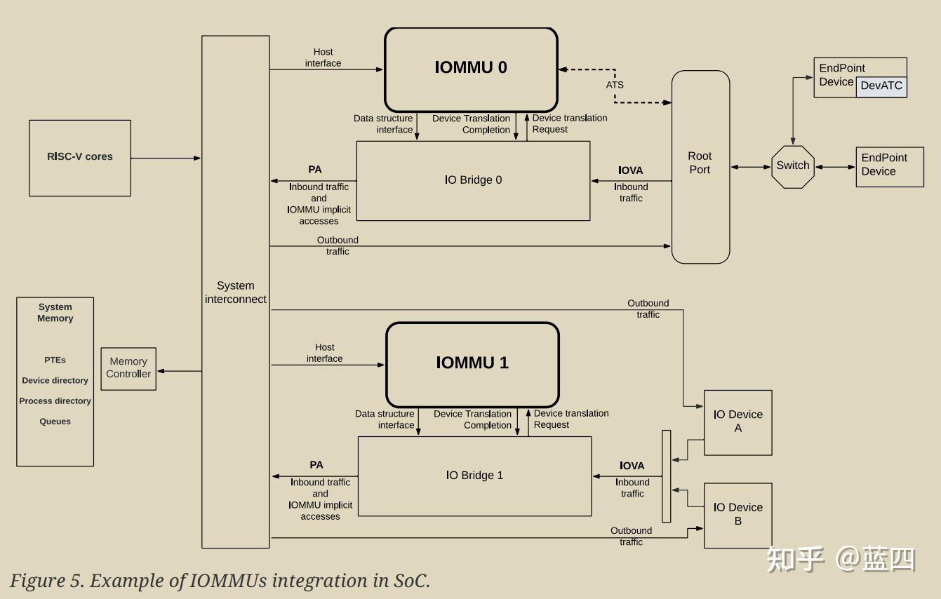 riscv IOMMU - 知乎