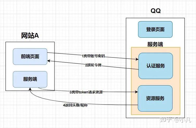 有图解有案例，我终于把OAuth2.0搞清楚了 - 知乎