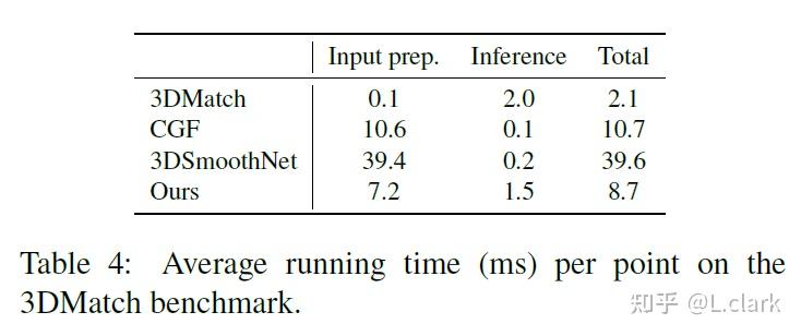 [2020 CVPR] End-to-End Learning Local Multi-view Descriptors for 3D Point Clouds - 知乎