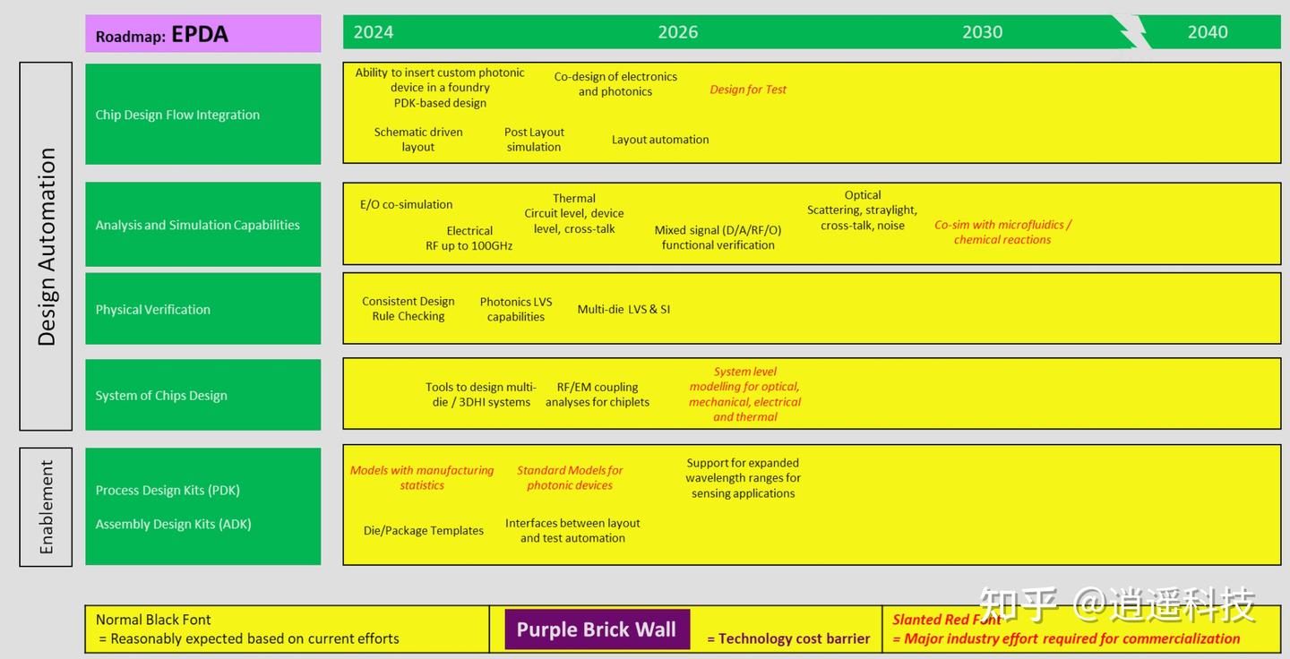 美国集成光电子系统路线图|电子光子设计自动化（EPDA）的趋势与挑战 - 知乎