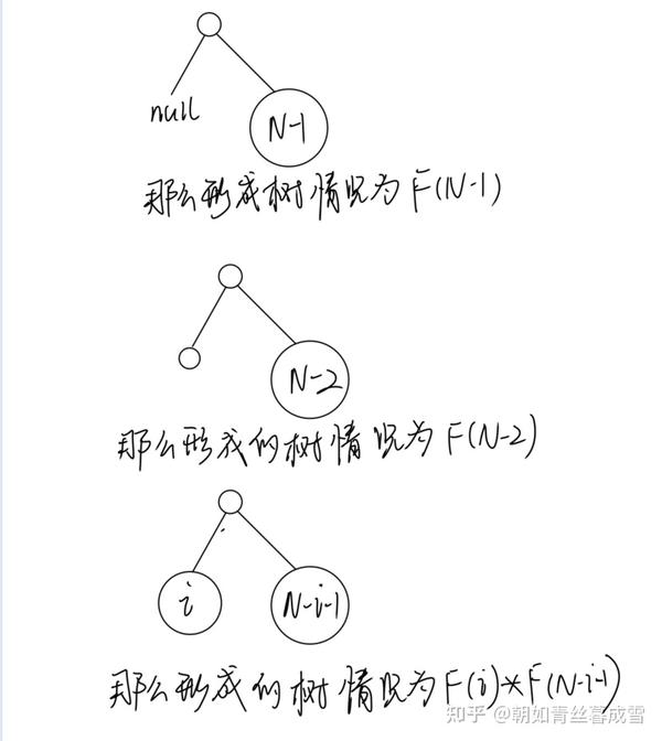 N个节点形成的二叉树 知乎