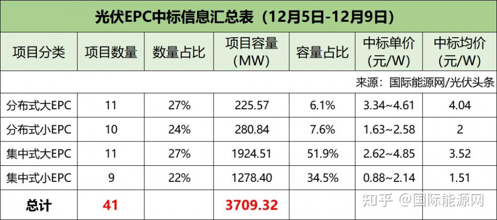 分布式大EPC均价4.04元/W！集中式大EPC均价3.52元/W！本周7.1GW光伏招中标项目【项目·周分析】 - 知乎