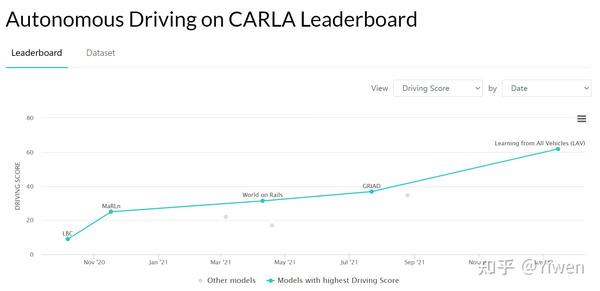 LAV（Learning from All Vehicles）论文精读 - 知乎