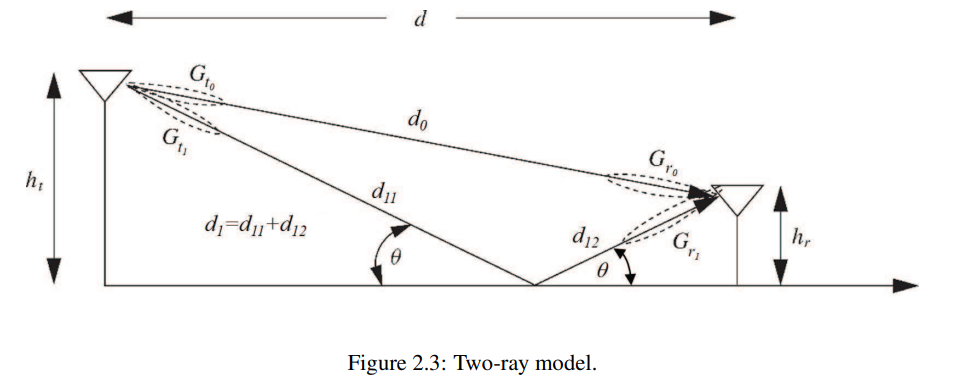 第2章: Path Loss, Shadowing, and Multipath (2-2.4) - 知乎