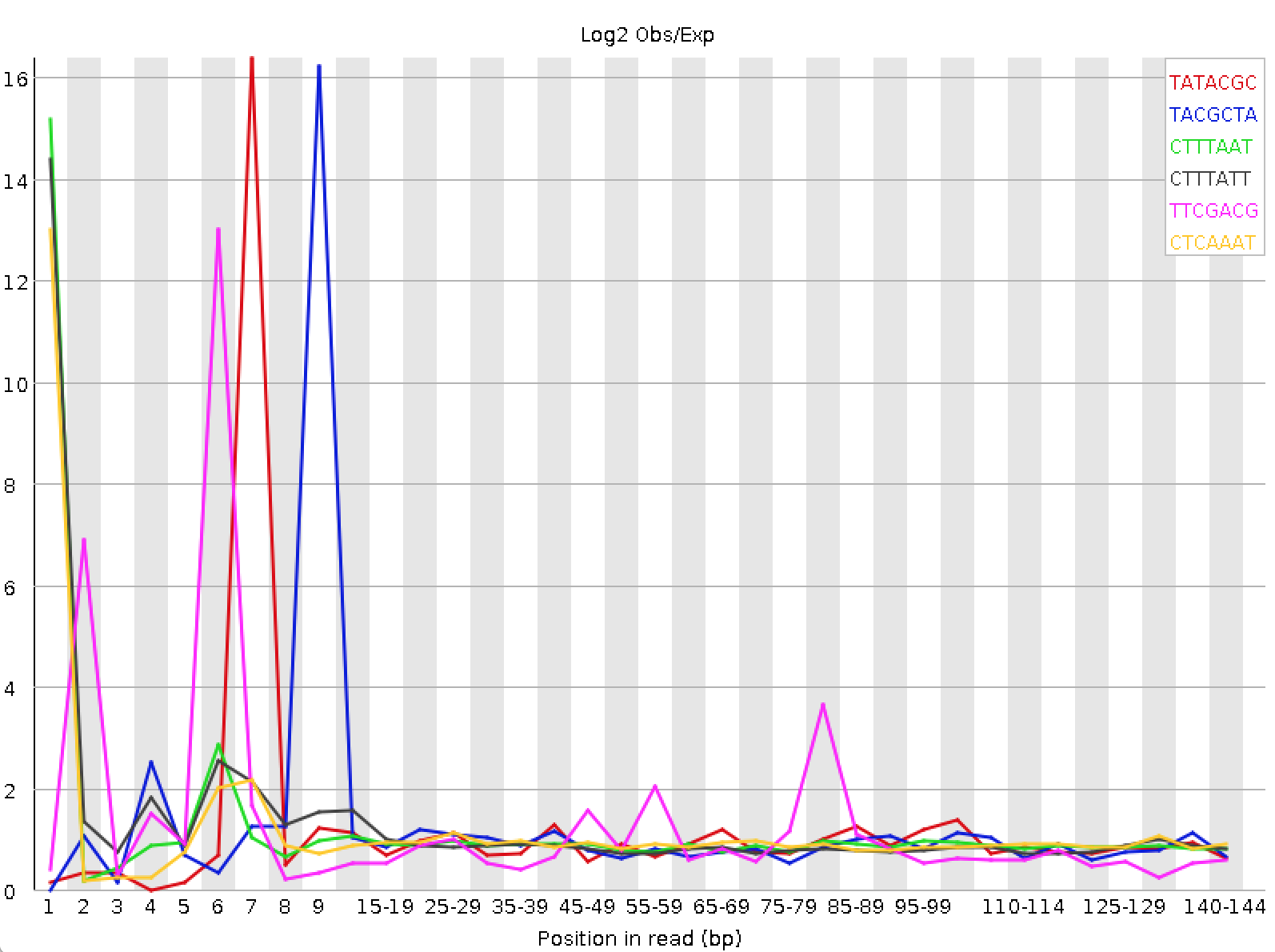 生物信息学100个基础问题 —— 第10题 读懂FastQC报告之adapter与kmer - 知乎