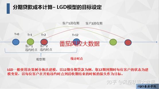 瞅瞅银行的LGD模型是怎么实现的 - 知乎