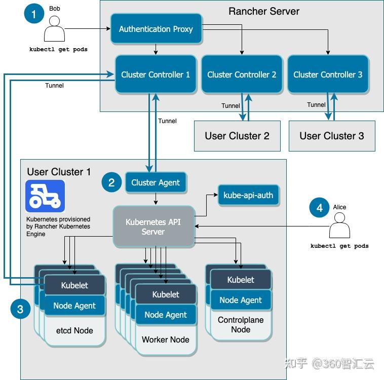 Rancher 统一管理多样化 Kubernetes 集群的实践 - 知乎