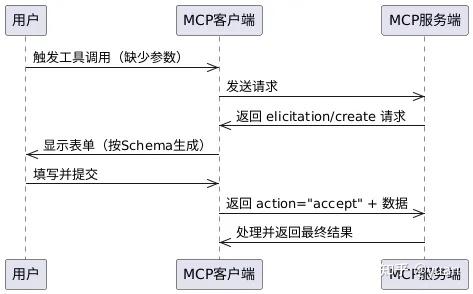 MCP 协议重大更新（2025-06-18）：功能增强，安全升级！ - 知乎