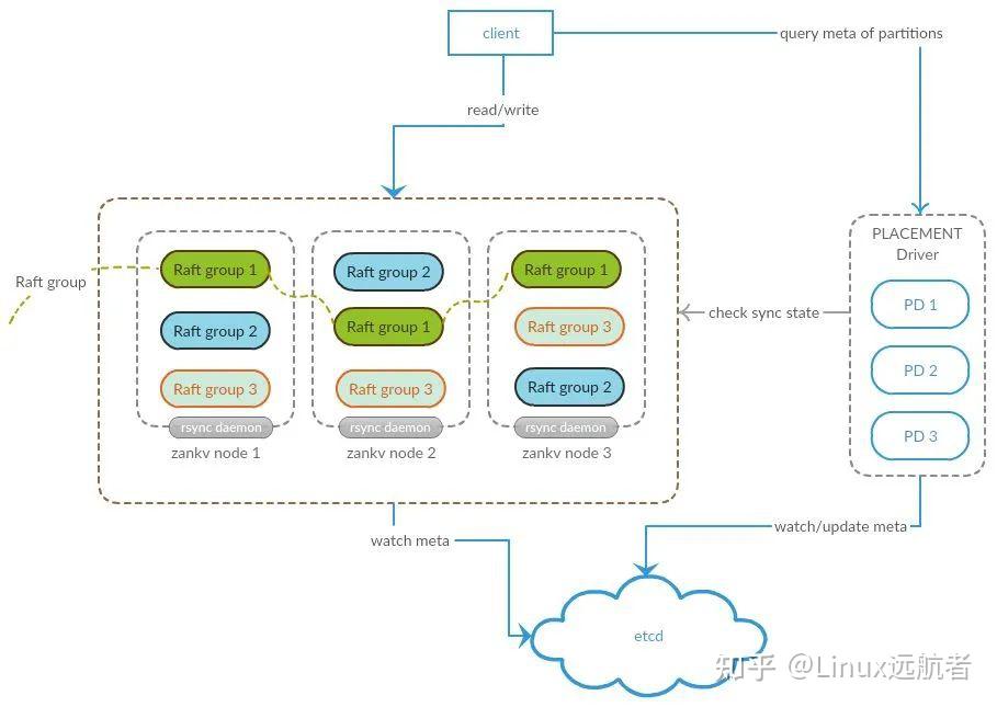 一文看遍各大互联网公司的分布式KV系统概述 - 知乎