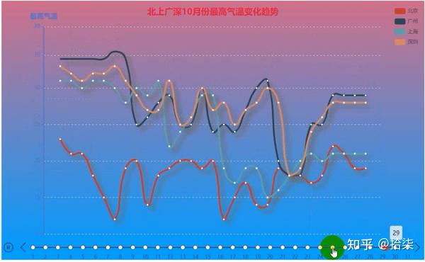 python采集天气数据 并做数据可视化 (含完整源代码) - 知乎