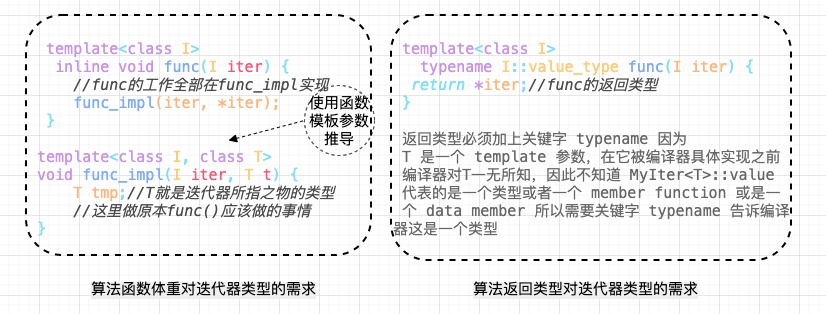 【陪你手撕源码系列】浅谈 STL 迭代器与 traits 编程技法 - 知乎