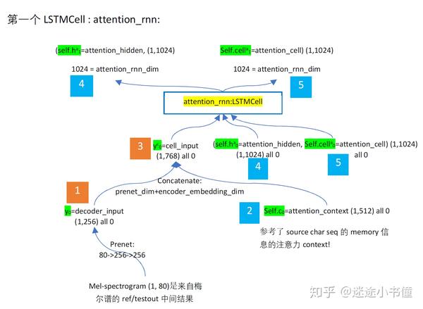 The Annotated Tacotron2 [修正版] - 知乎