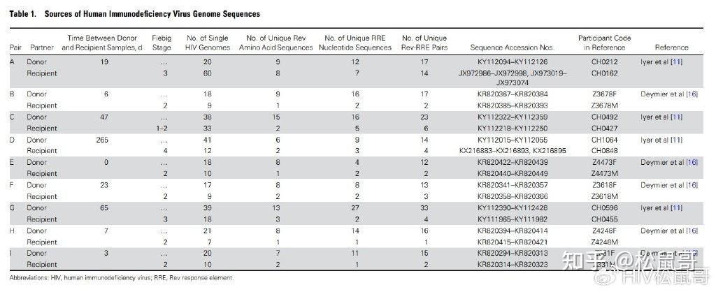 研究揭示：HIV病毒传播的新关键因素—Rev-RRE活性的作用机制 - 知乎