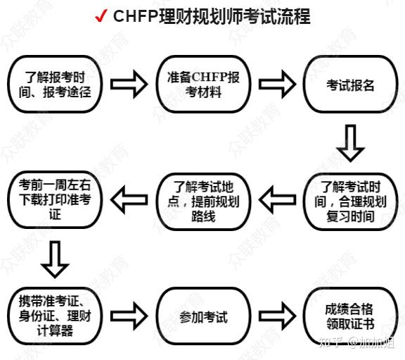 Afp，Cfp ，CFA，CHFP 和理财规划师一二三级有什么区别？ - 知乎