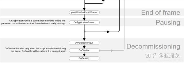 MonoBehaviour的事件和具体功能总结 - 知乎