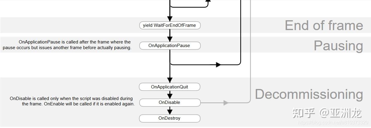 MonoBehaviour的事件和具体功能总结 - 知乎
