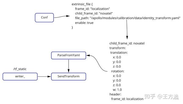 apollo介绍之Transform模块(七) - 知乎