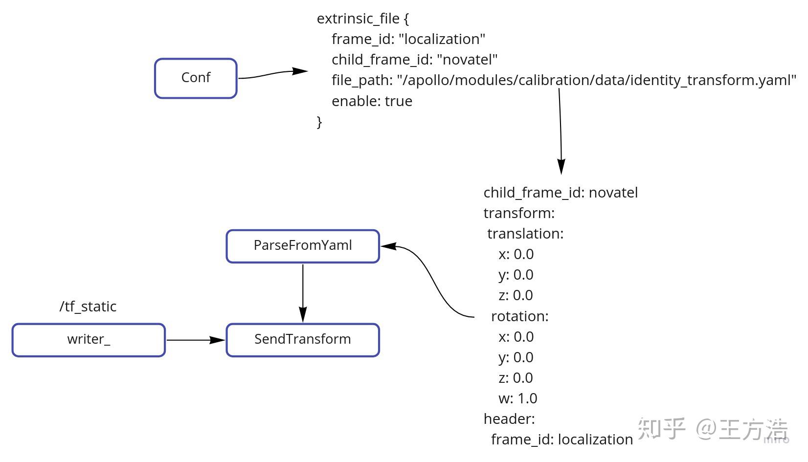 apollo介绍之Transform模块(七) - 知乎
