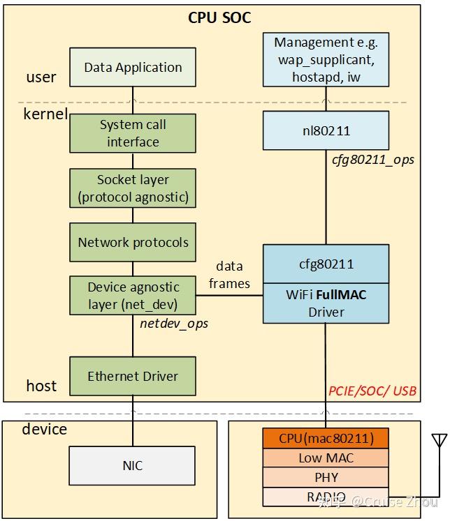 Wifi驱动概述 - 知乎