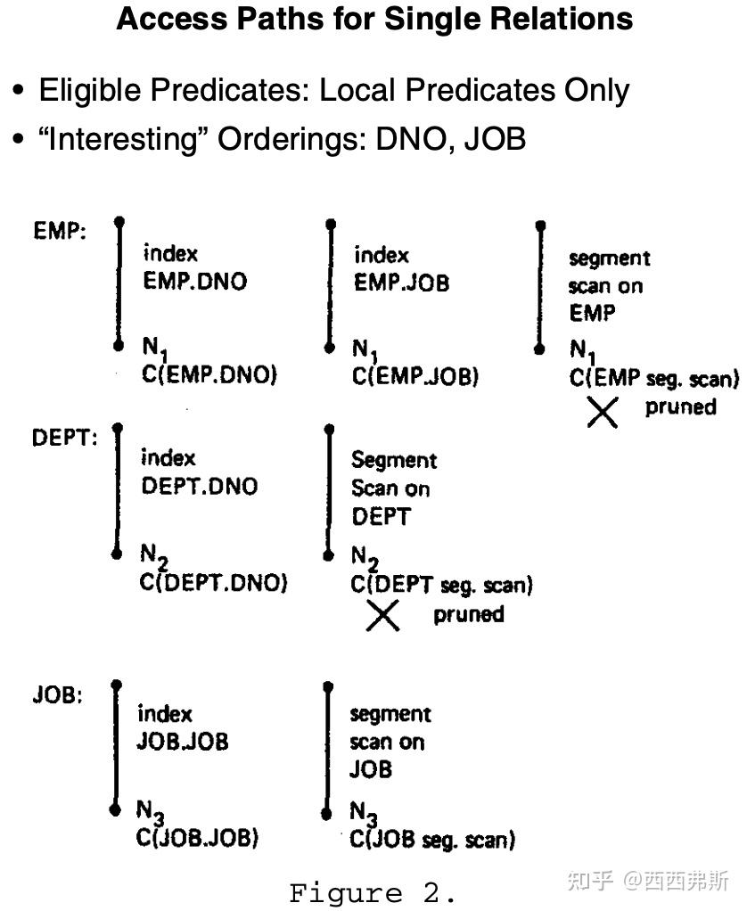 [SIGMOD1979] Access Path Selection in a Relational Database Management System - 知乎