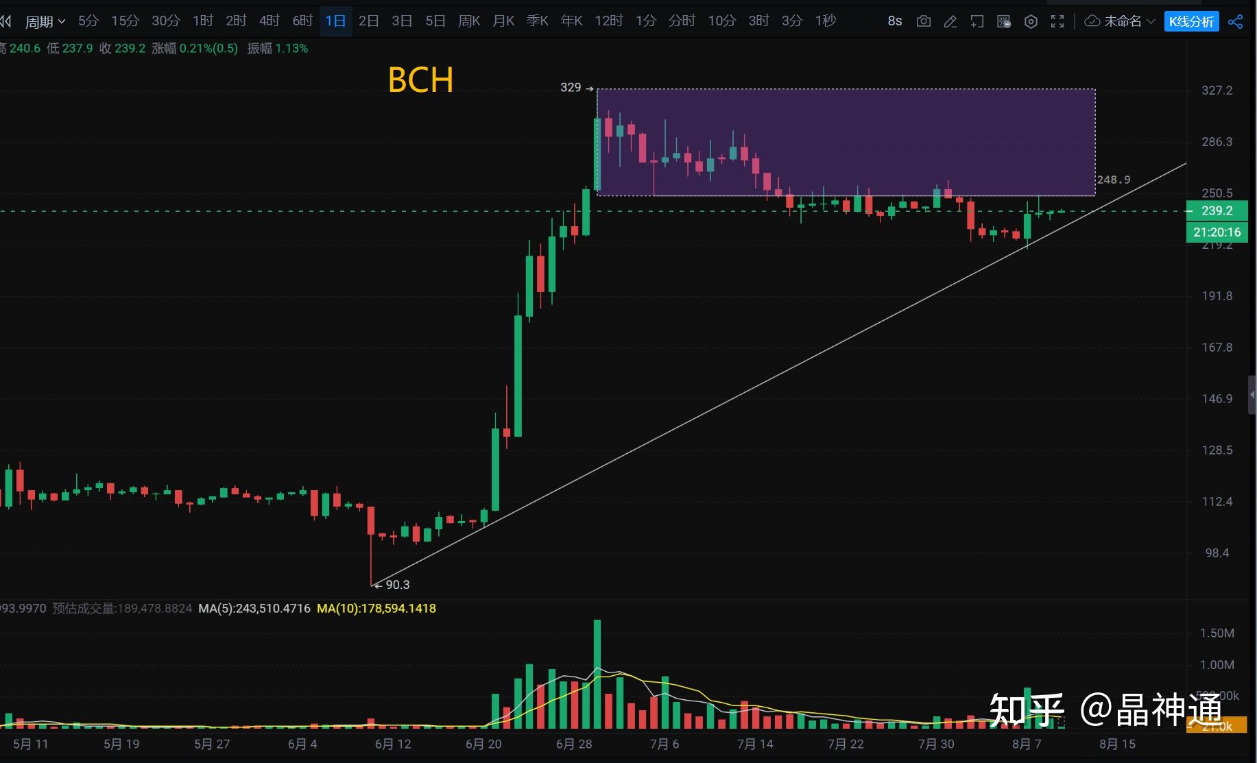 比特币现金（BCH）暴涨之后，240美金还值得入场吗？ - 知乎