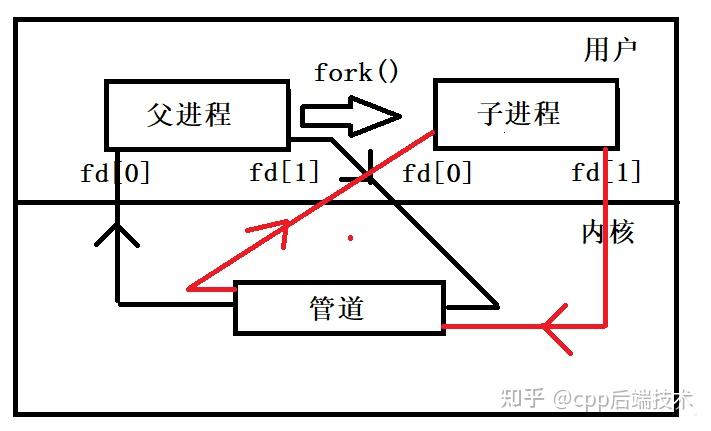 Linux 进程间通信:管道、共享内存、消息队列、信号量 知乎